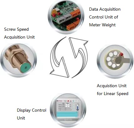 Extrusion Line Gravimetric Control System Gravimetric Feed Raw Materials
