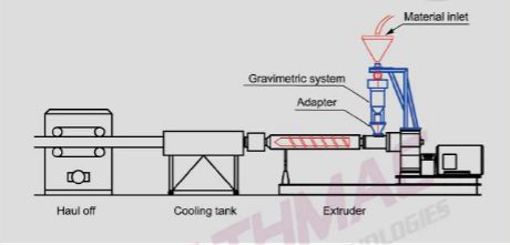 Extrusion Line Gravimetric Control System Gravimetric Feed Raw Materials