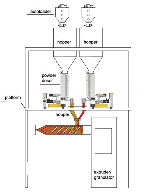 Light Grey Powder Feeder Machine Powdery Masterbatch Feeder High Precision